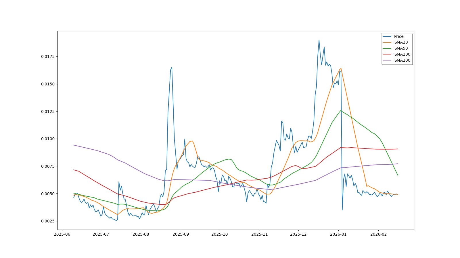 Nexum Simple Moving Averages