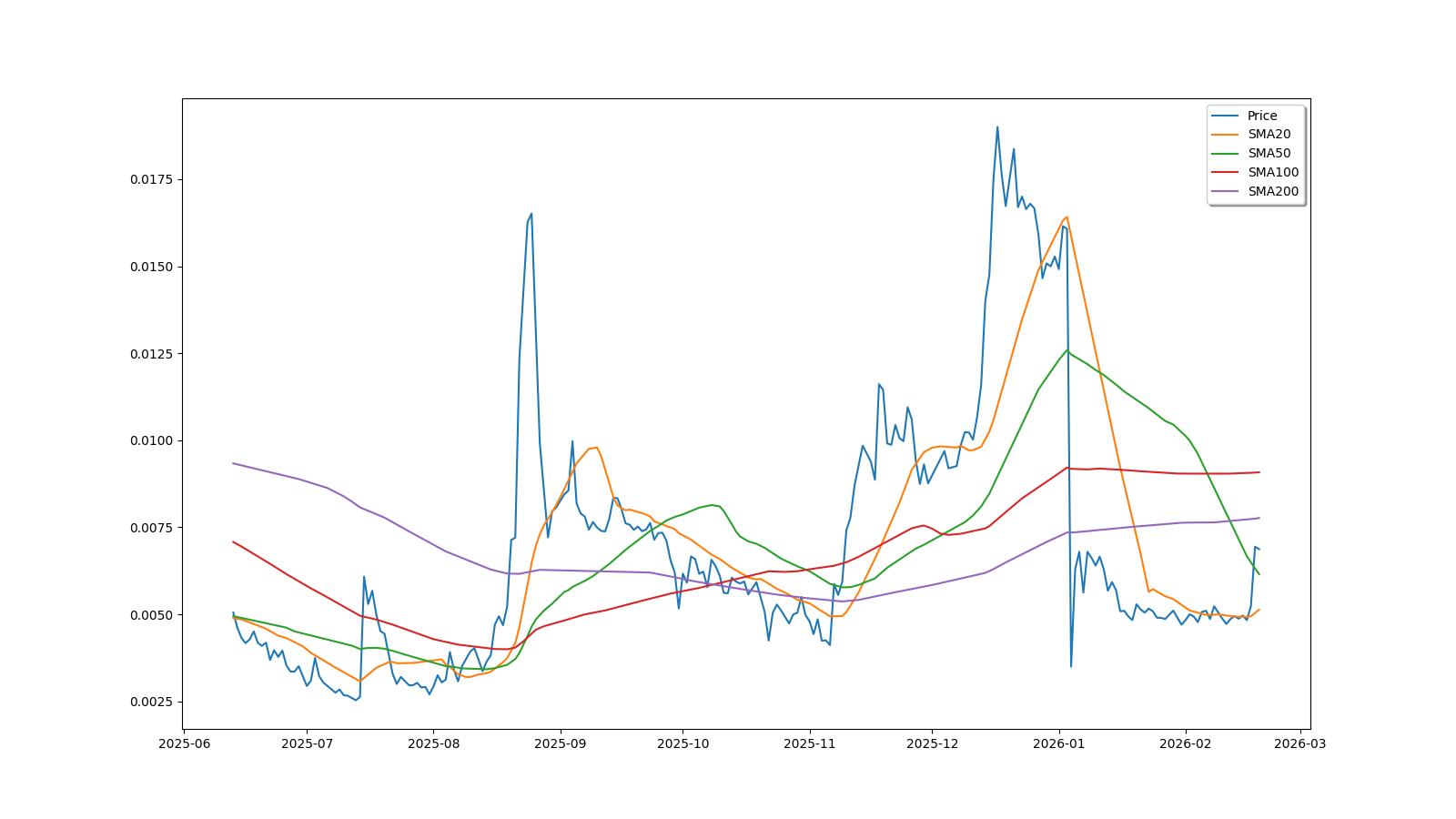Nexum Simple Moving Averages