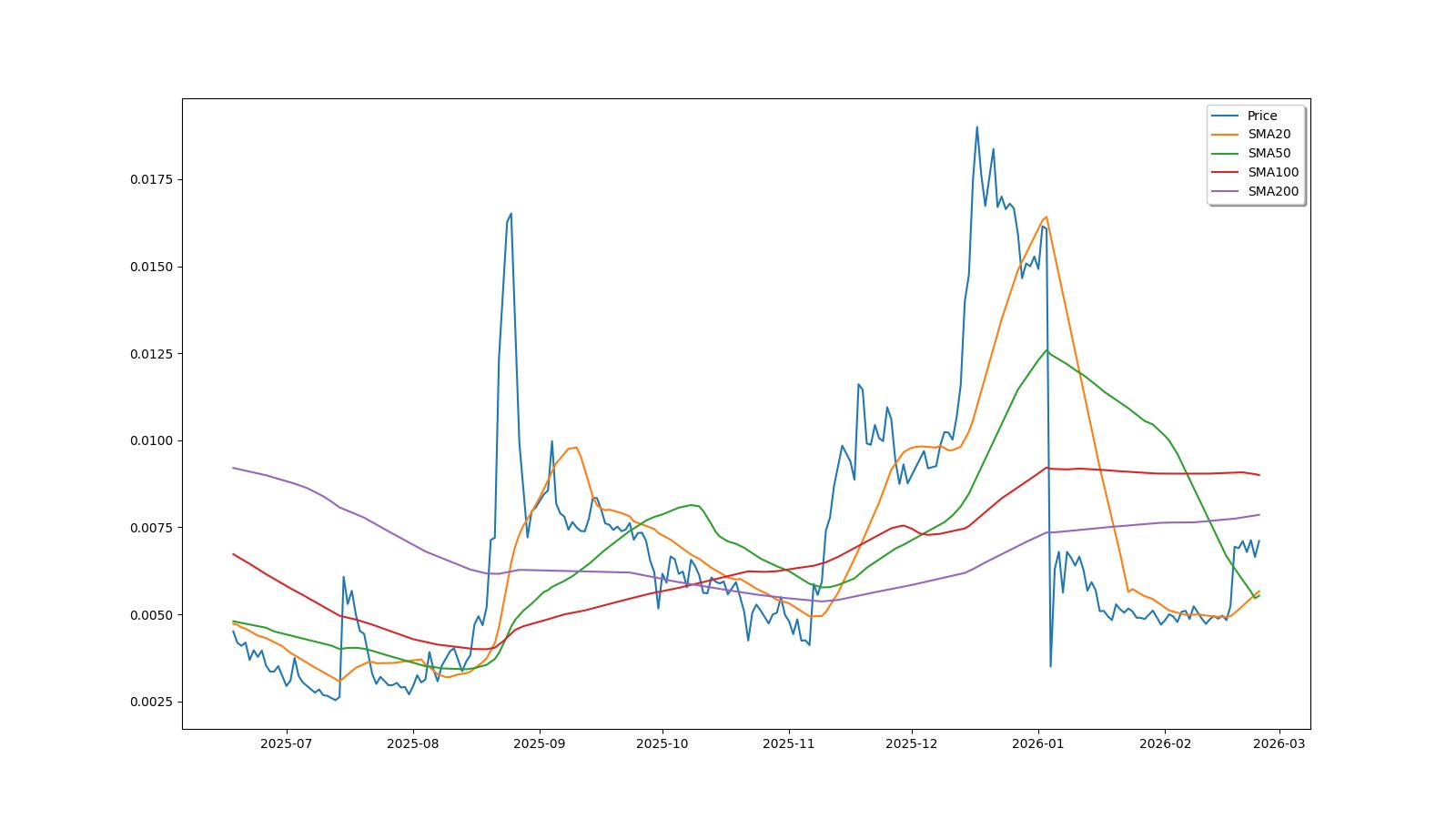 Nexum Simple Moving Averages