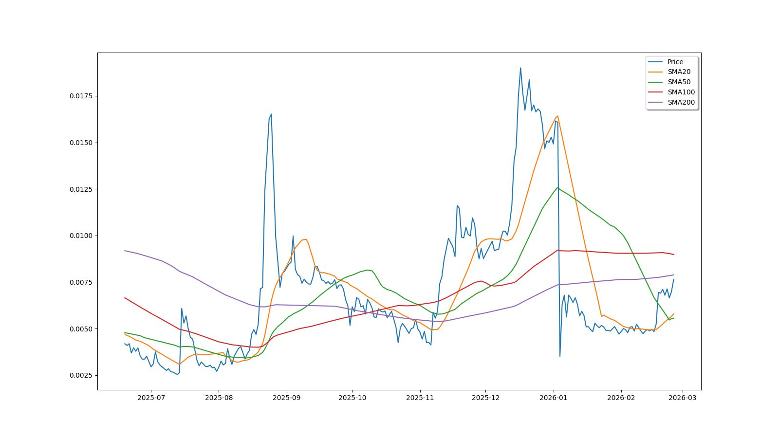 Nexum Simple Moving Averages