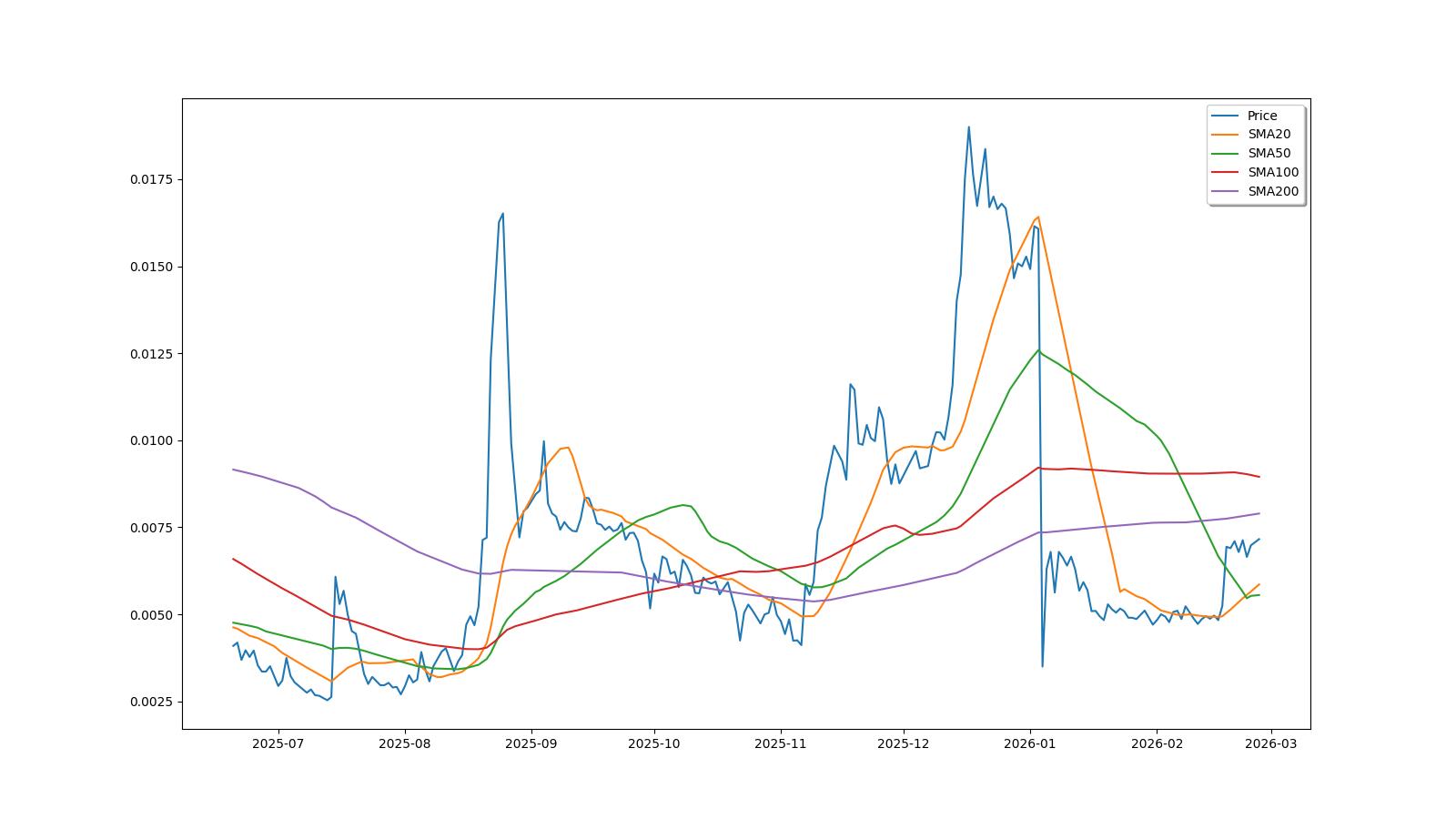 Nexum Simple Moving Averages