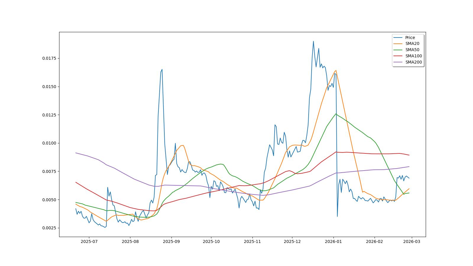 Nexum Simple Moving Averages