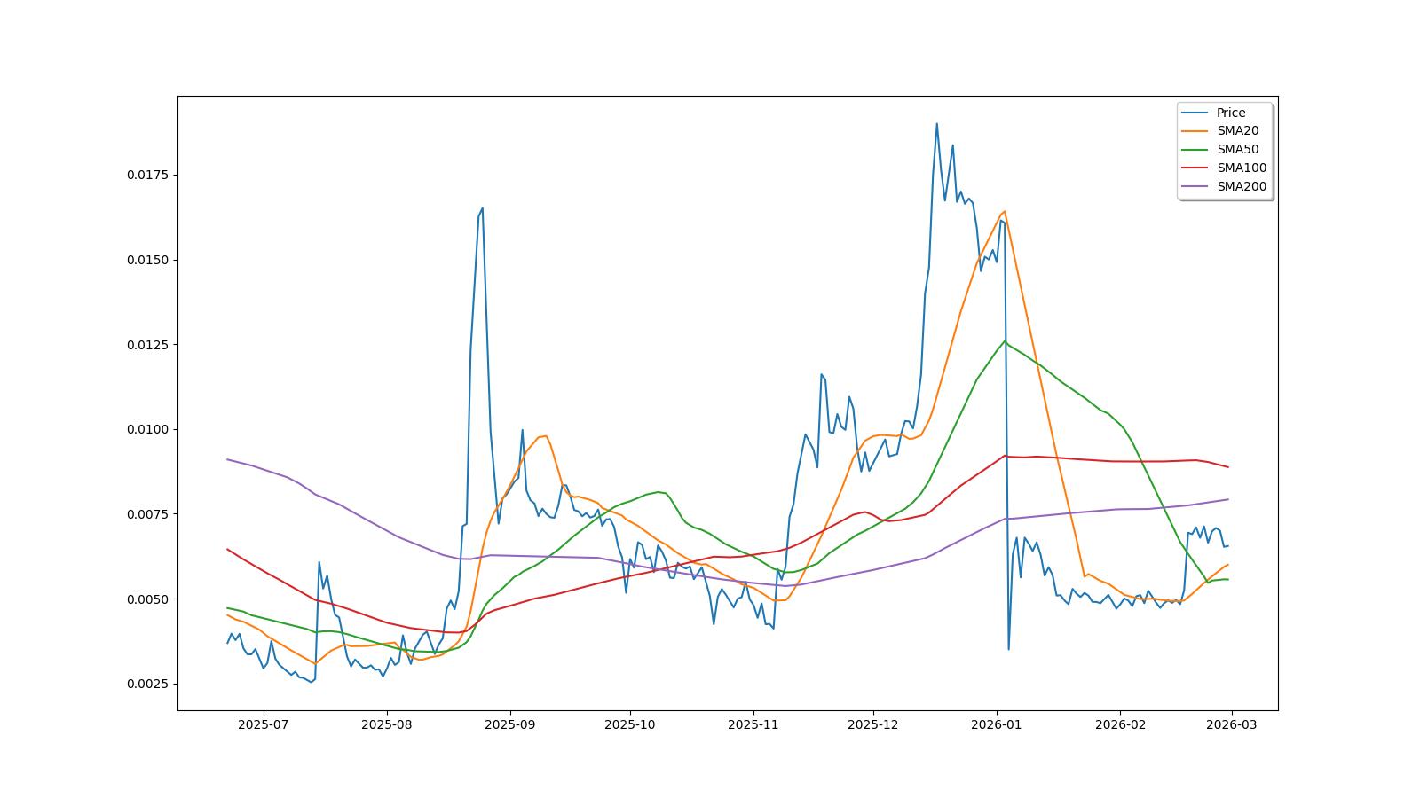 Nexum Simple Moving Averages