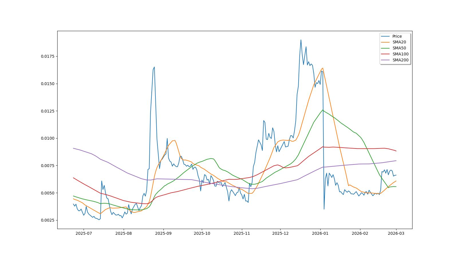 Nexum Simple Moving Averages