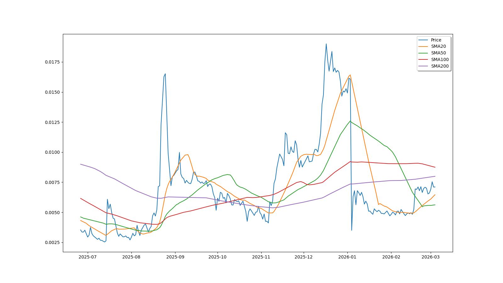 Nexum Simple Moving Averages