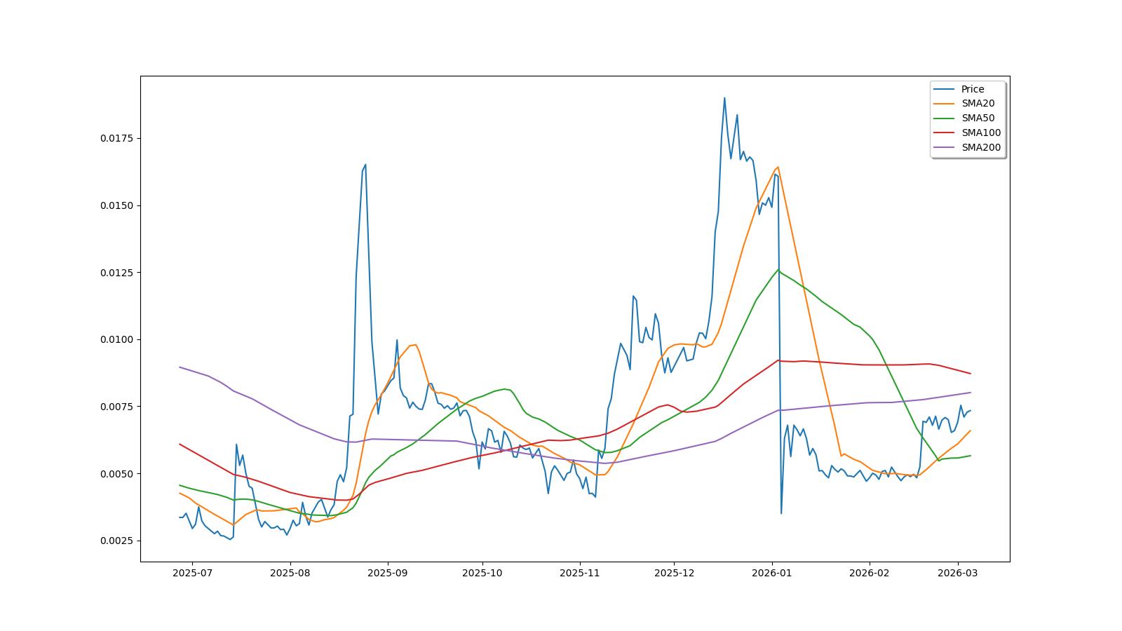 Nexum Simple Moving Averages