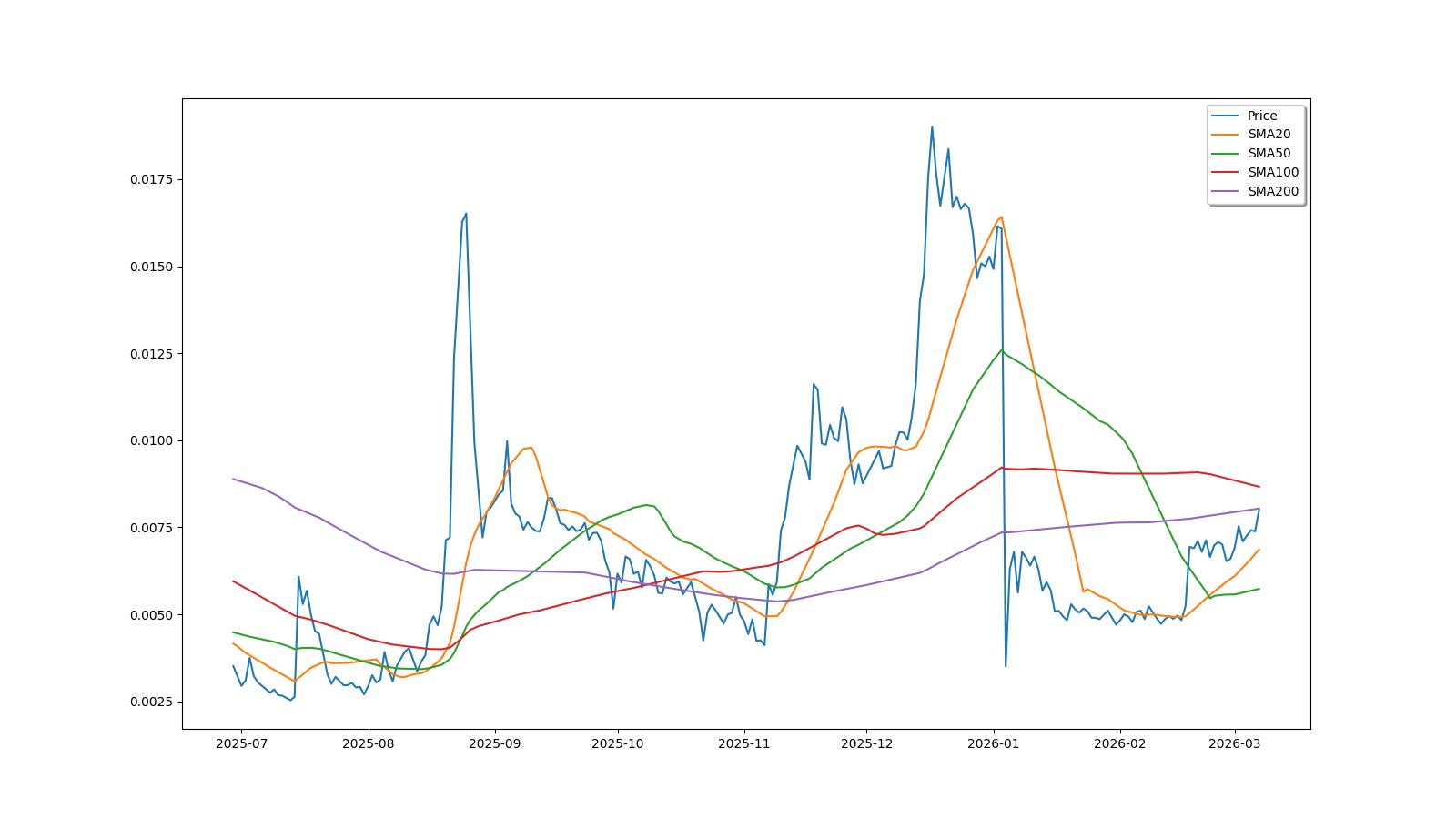 Nexum Simple Moving Averages