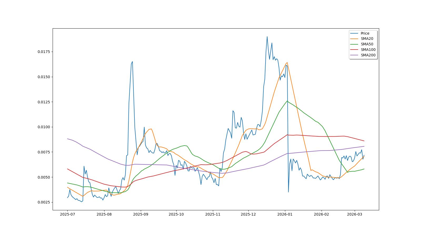Nexum Simple Moving Averages