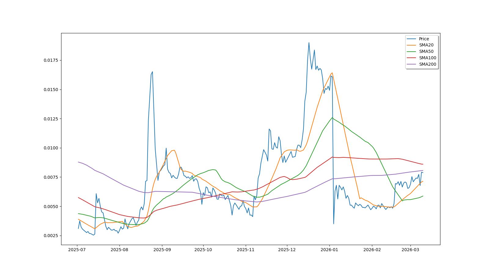 Nexum Simple Moving Averages