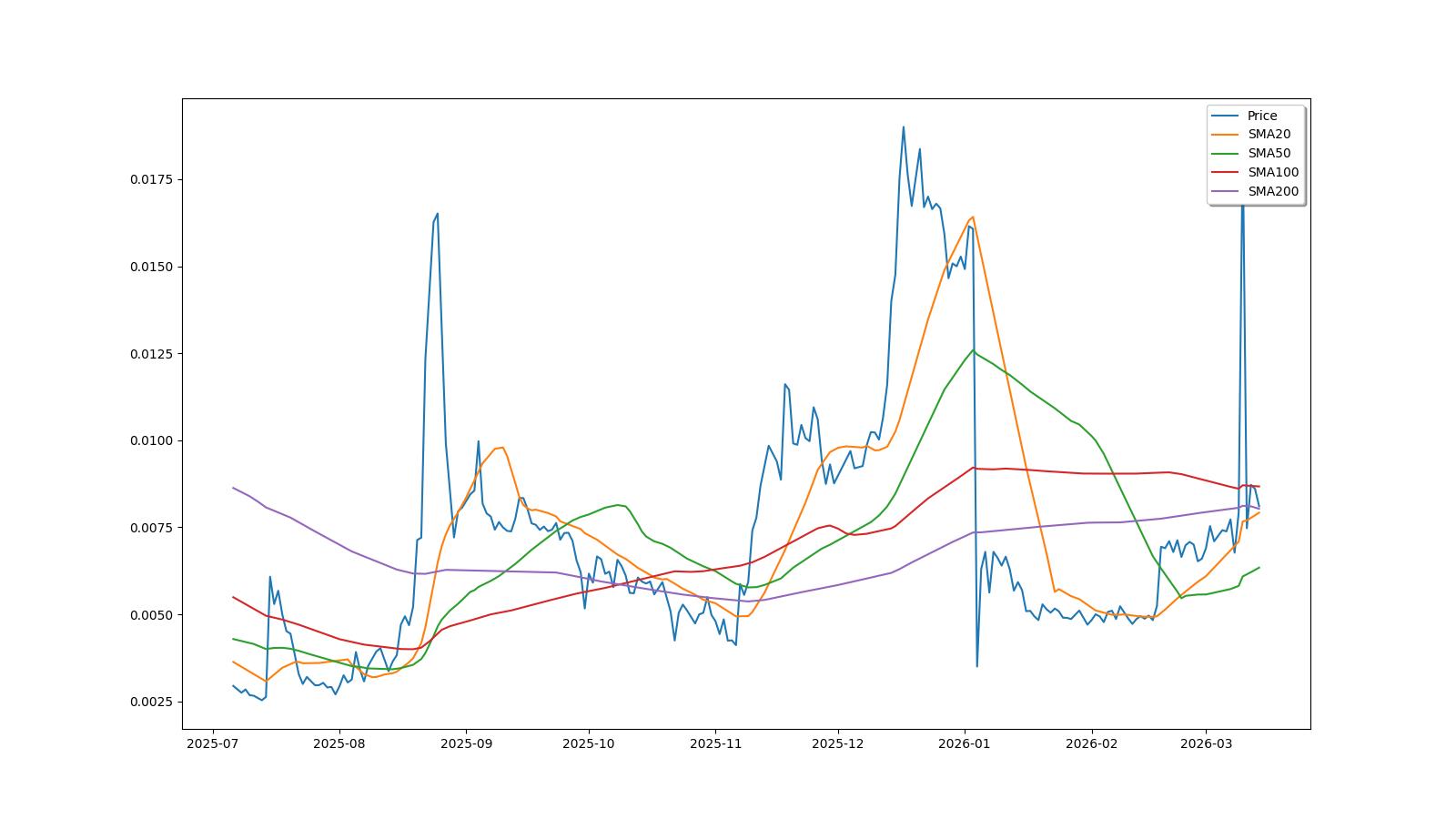 Nexum Simple Moving Averages