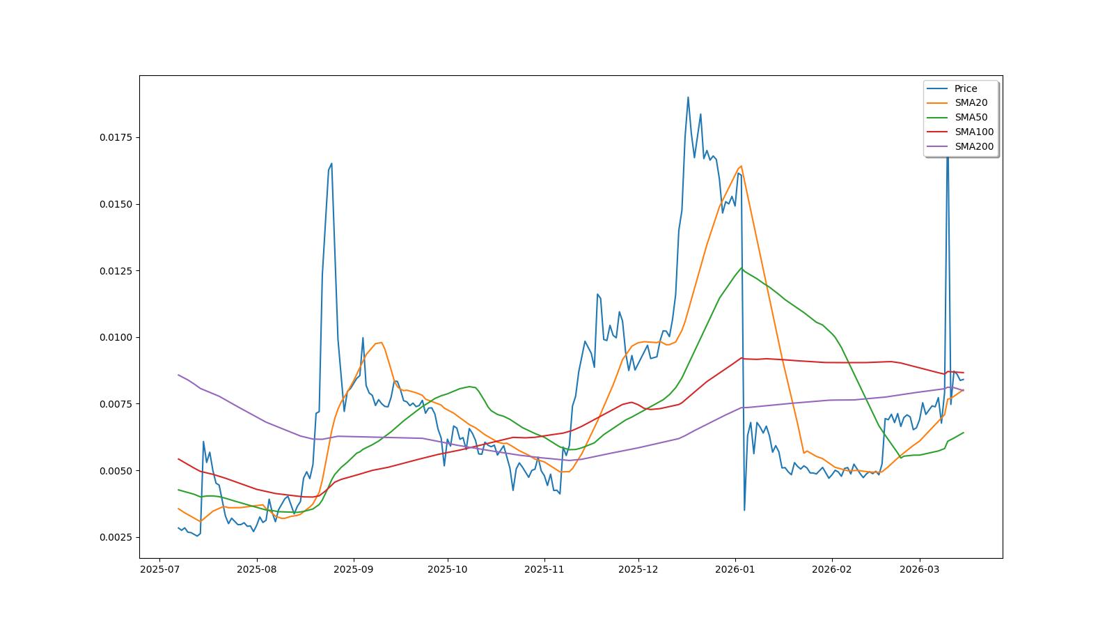 Nexum Simple Moving Averages