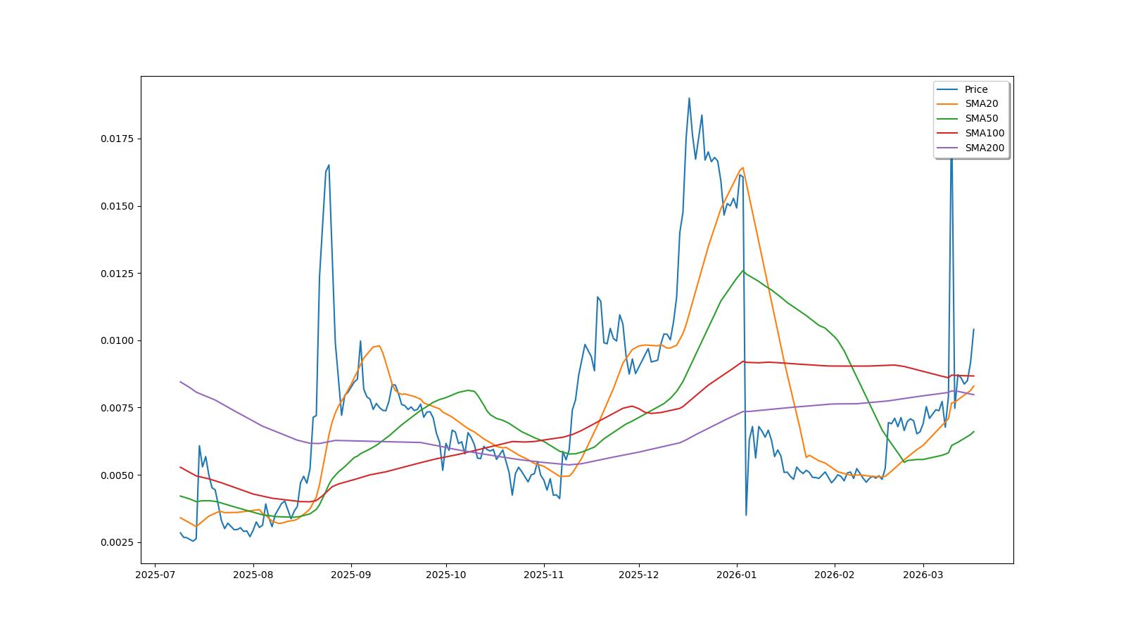 Nexum Simple Moving Averages