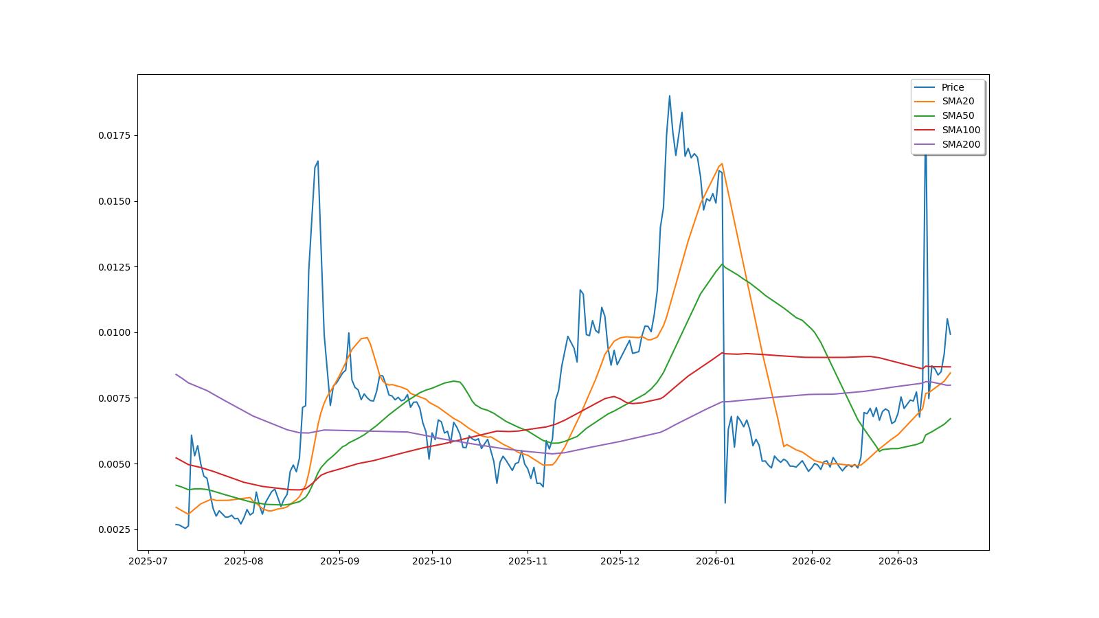 Nexum Simple Moving Averages