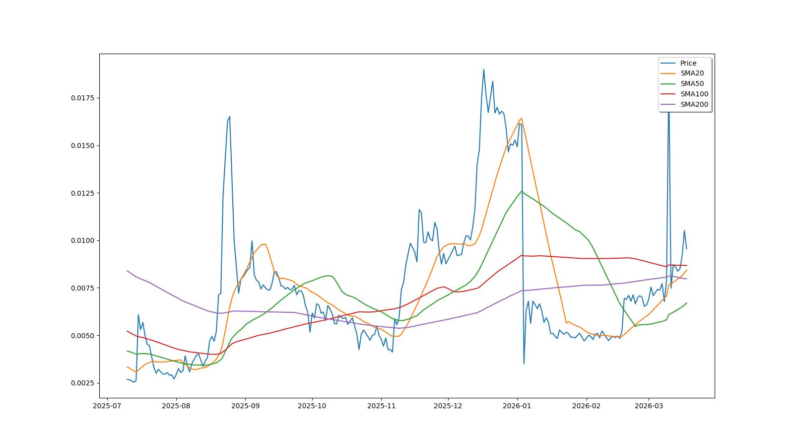 Nexum Simple Moving Averages