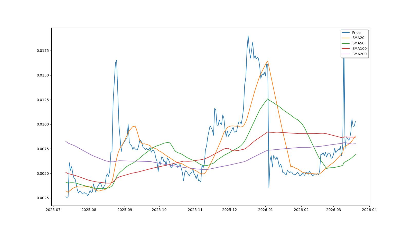 Nexum Simple Moving Averages