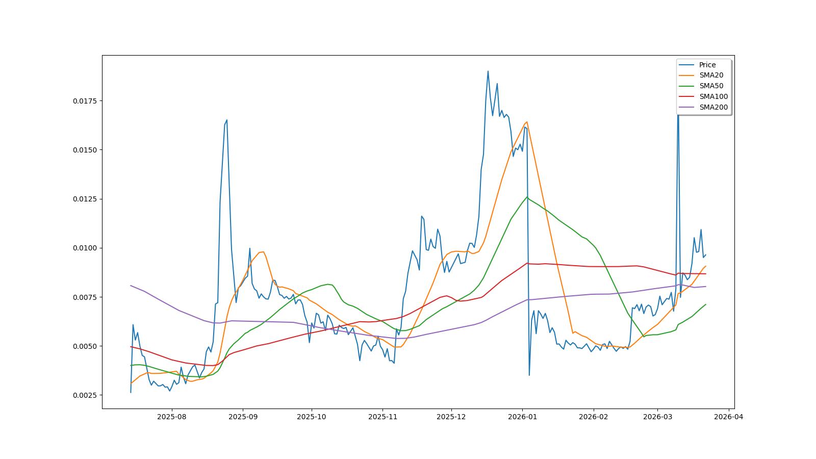 Nexum Simple Moving Averages
