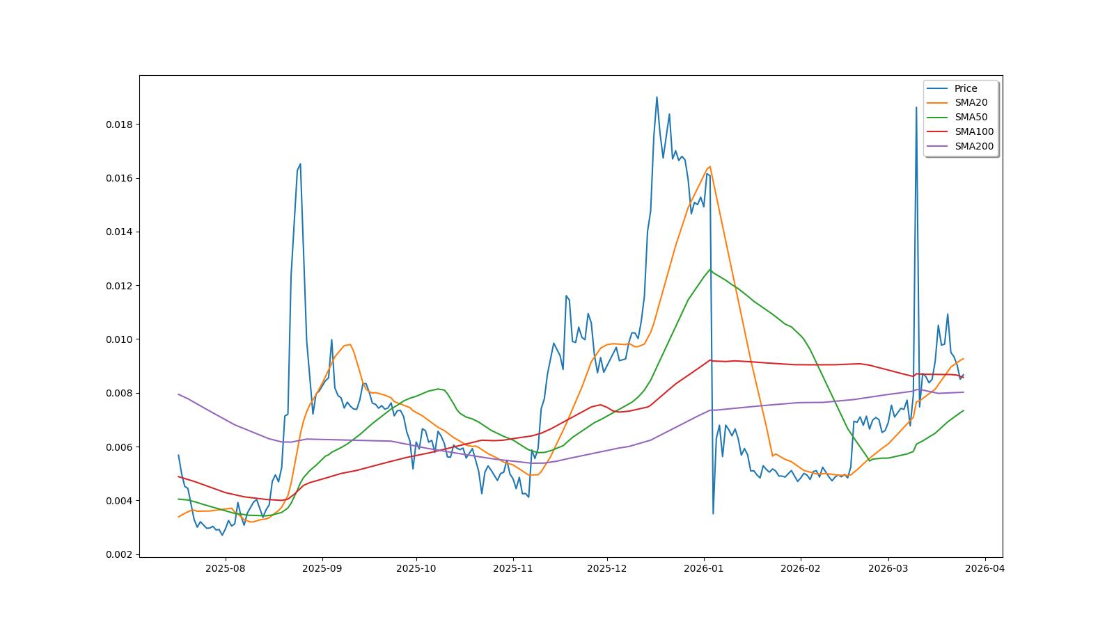Nexum Simple Moving Averages