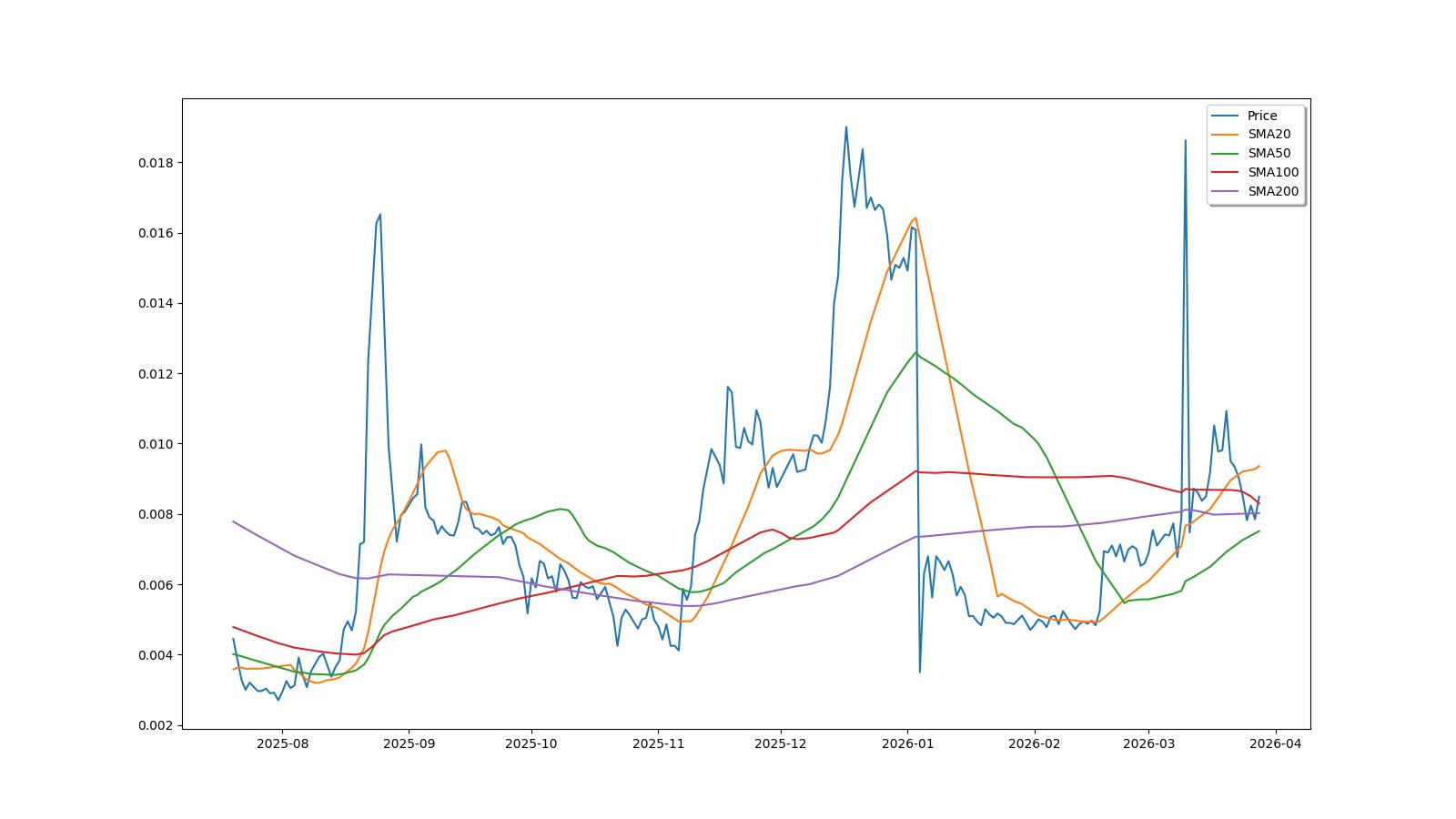 Nexum Simple Moving Averages