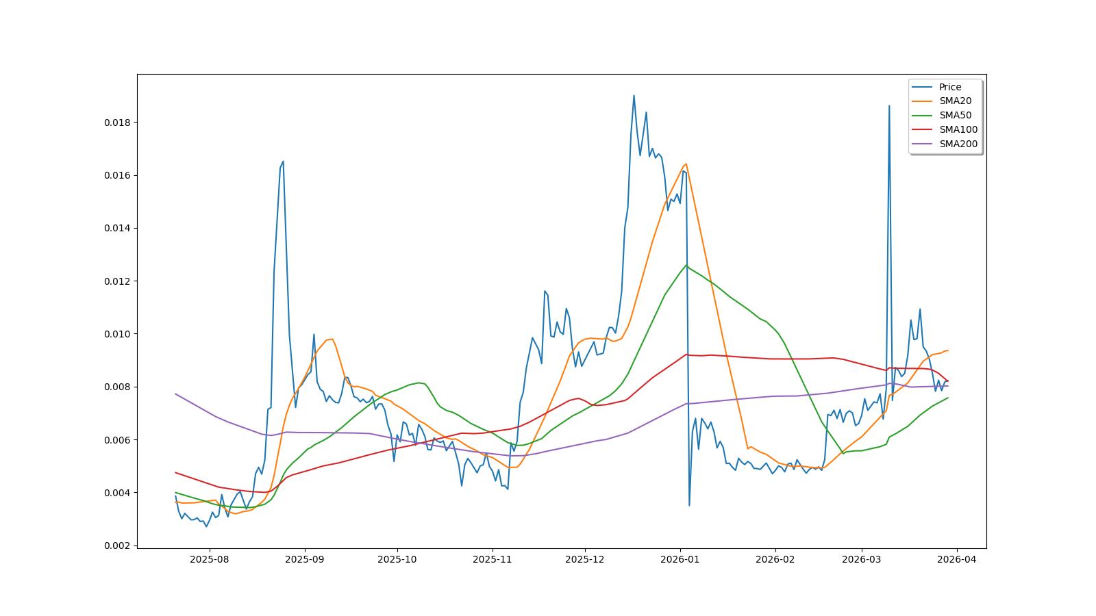 Nexum Simple Moving Averages