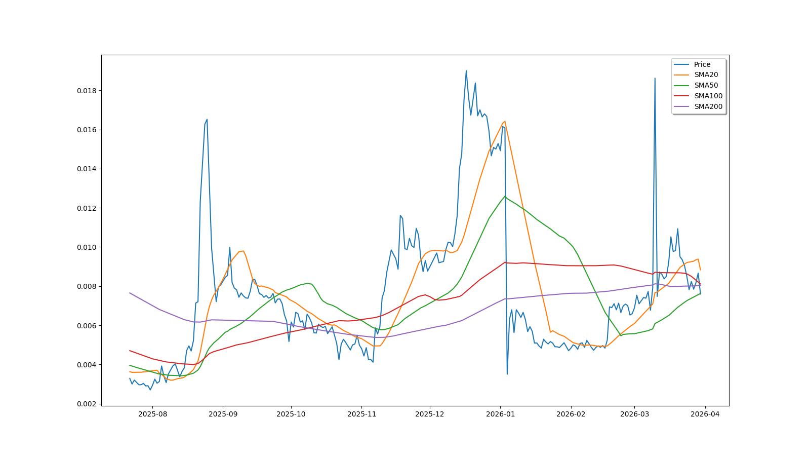 Nexum Simple Moving Averages