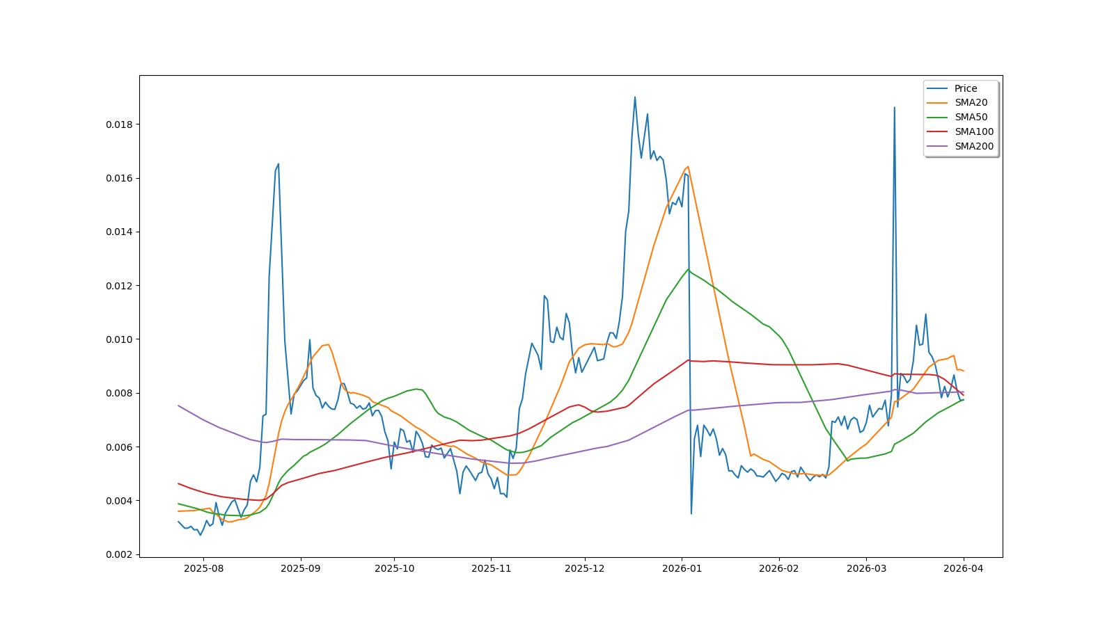 Nexum Simple Moving Averages