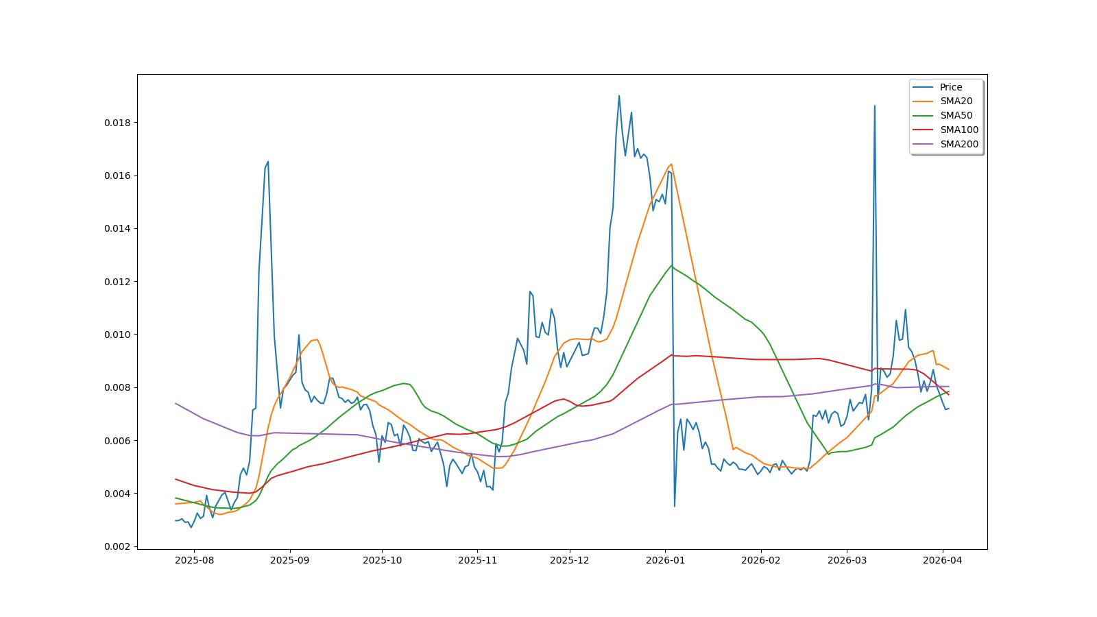 Nexum Simple Moving Averages