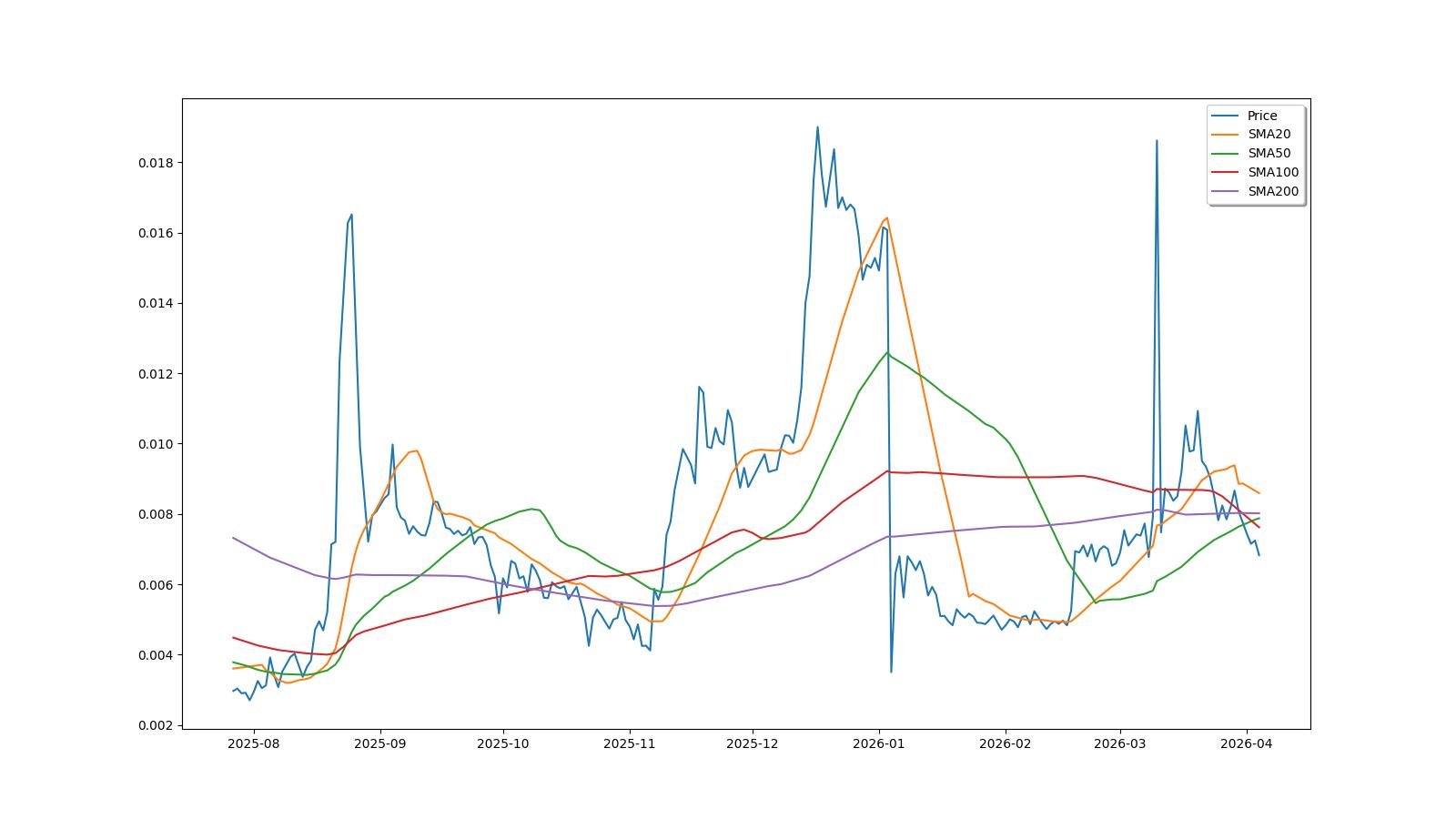 Nexum Simple Moving Averages