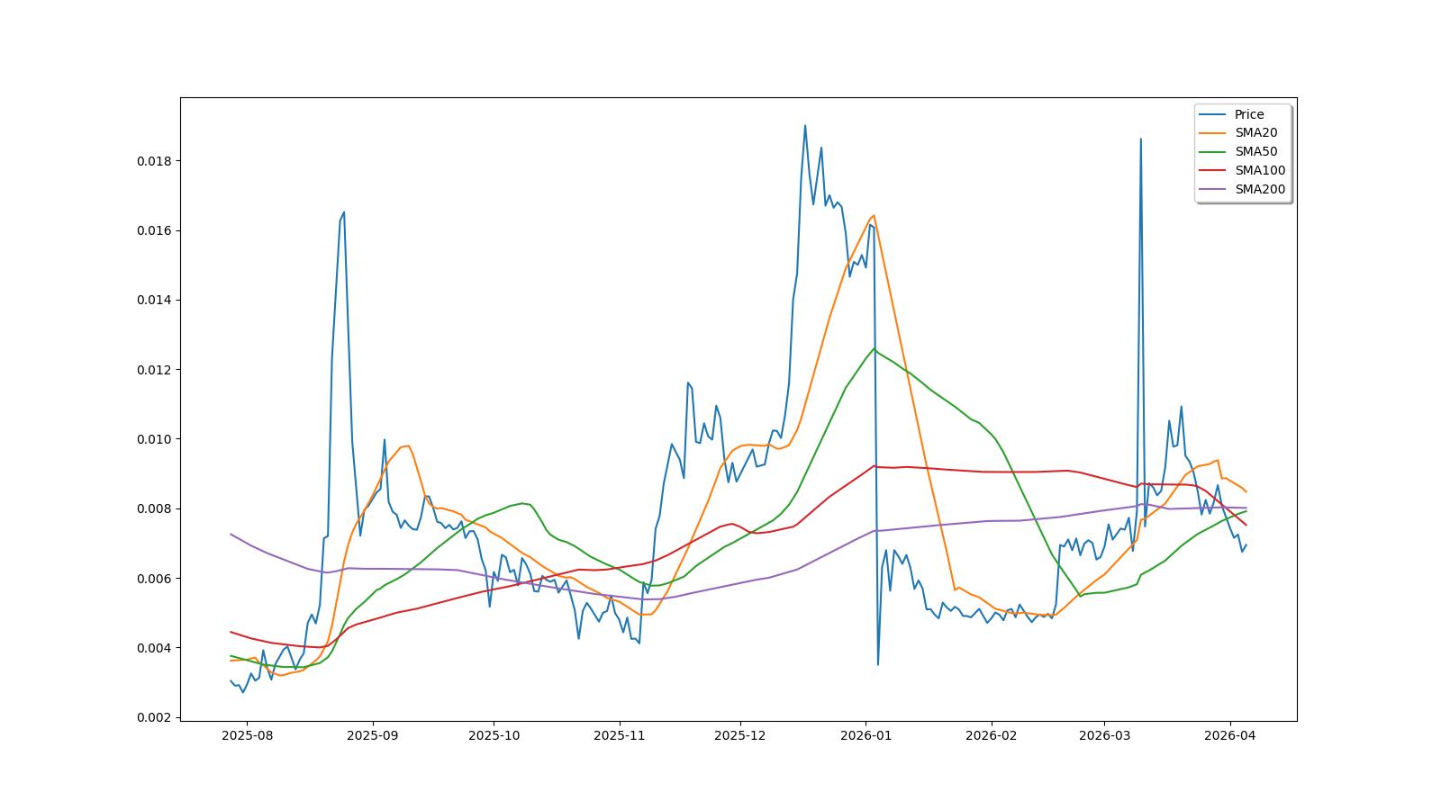 Nexum Simple Moving Averages