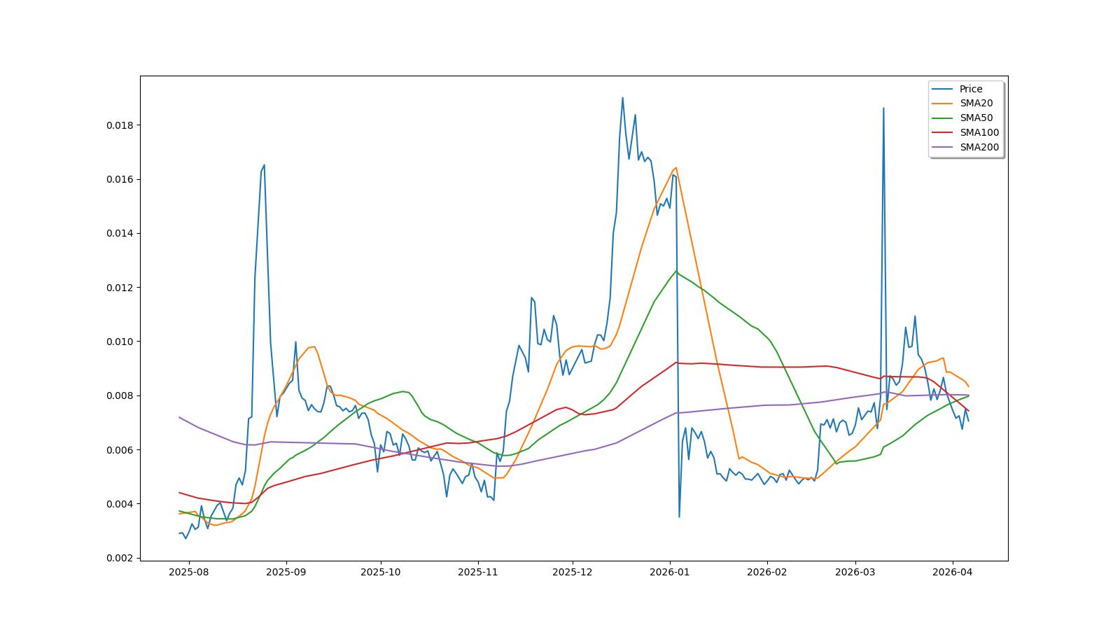 Nexum Simple Moving Averages