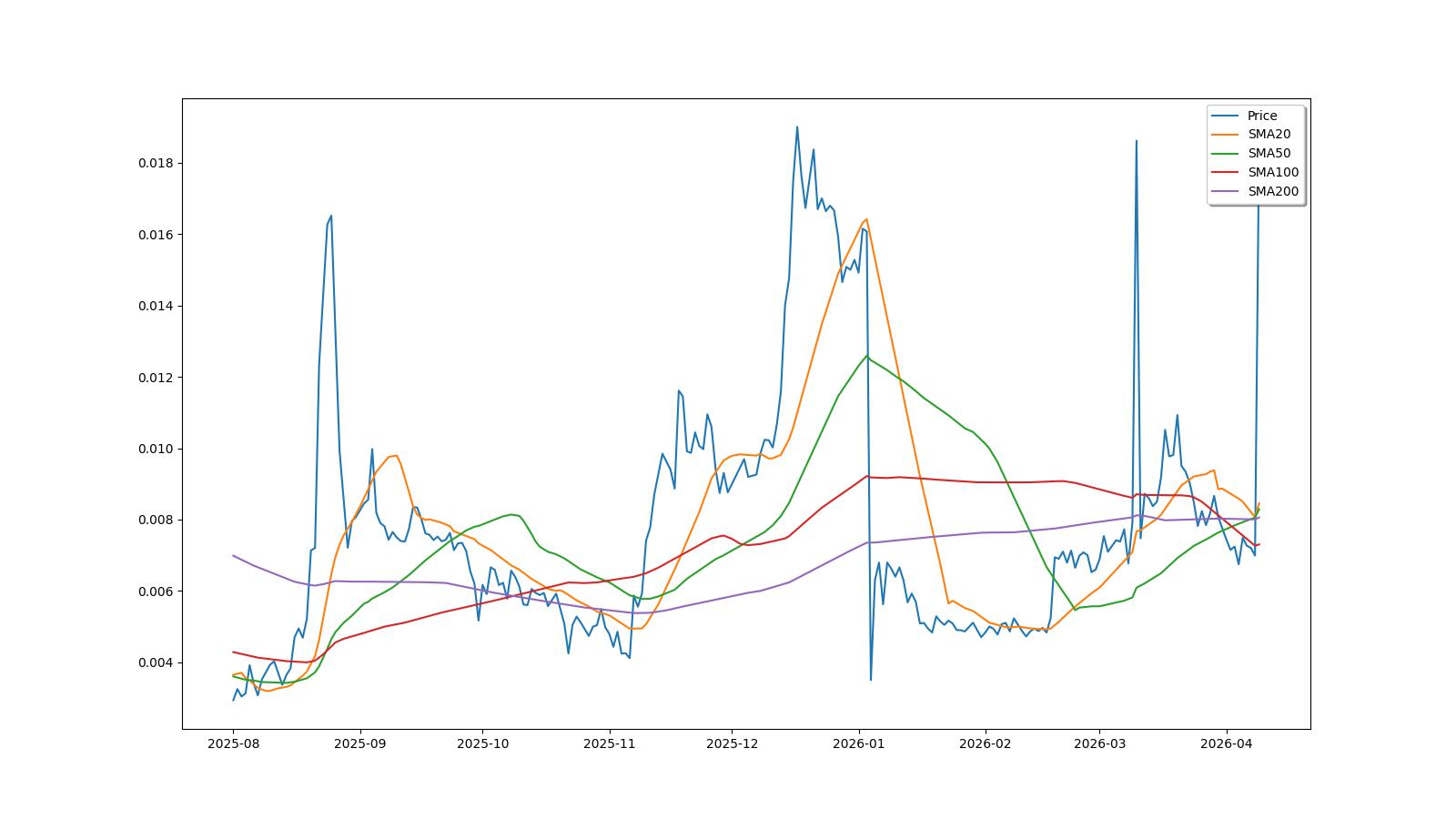 Nexum Simple Moving Averages