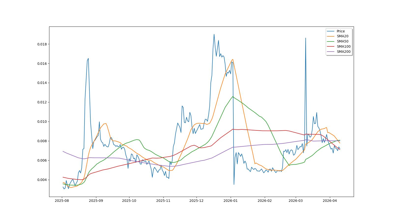 Nexum Simple Moving Averages