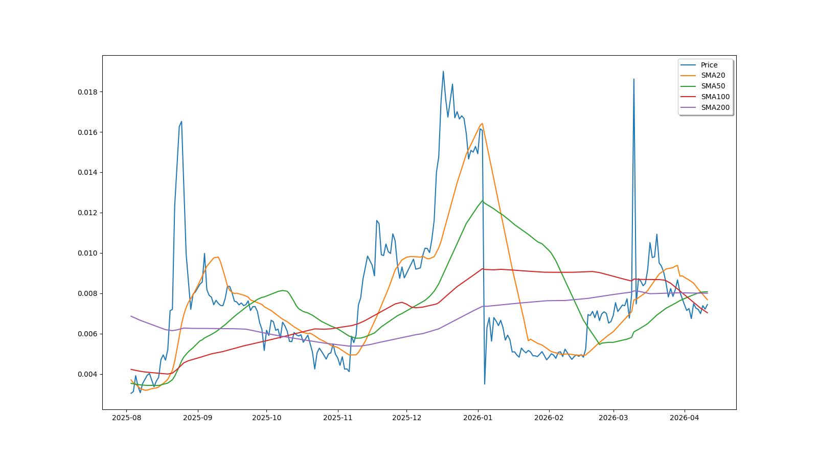 Nexum Simple Moving Averages