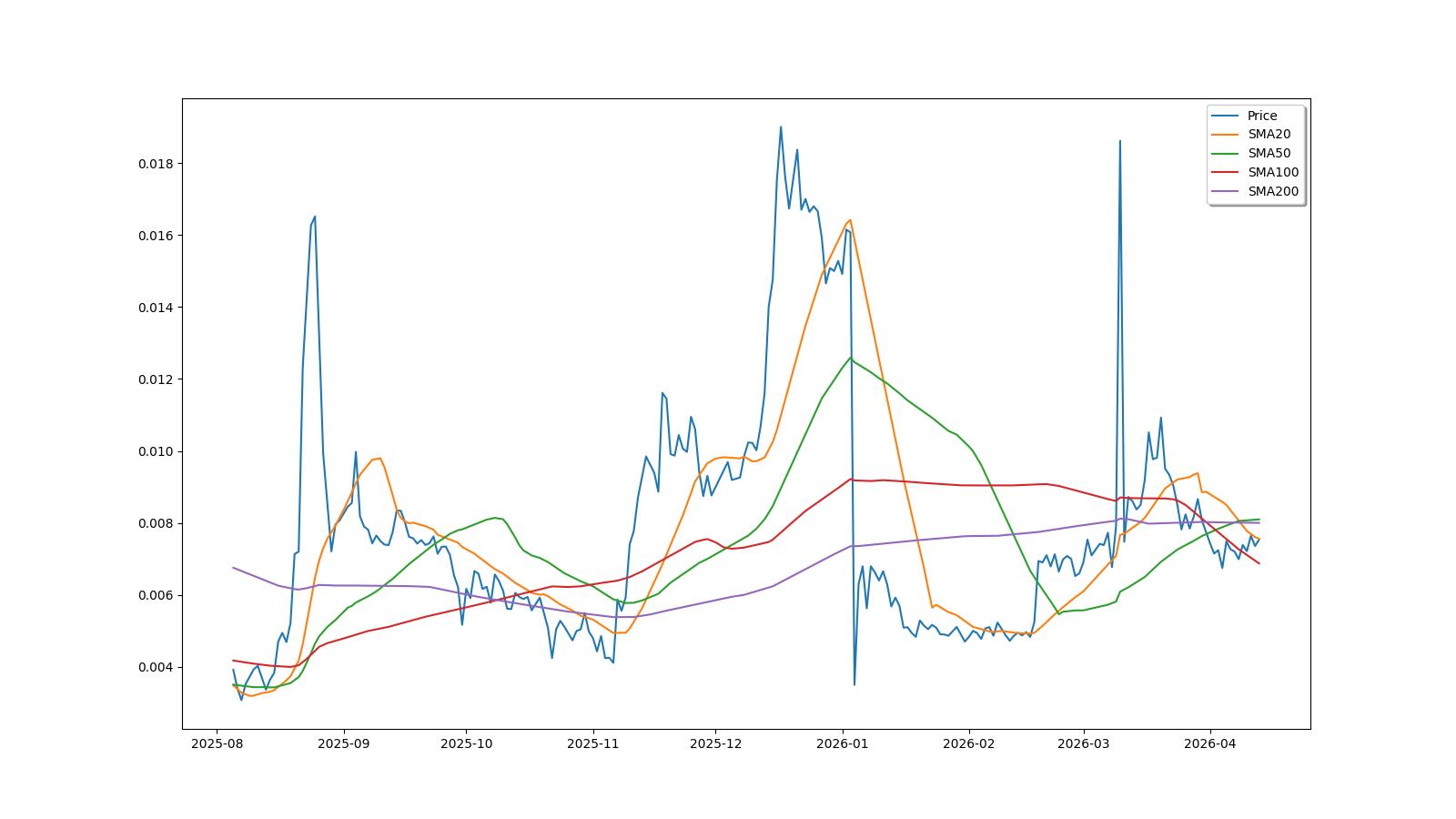 Nexum Simple Moving Averages