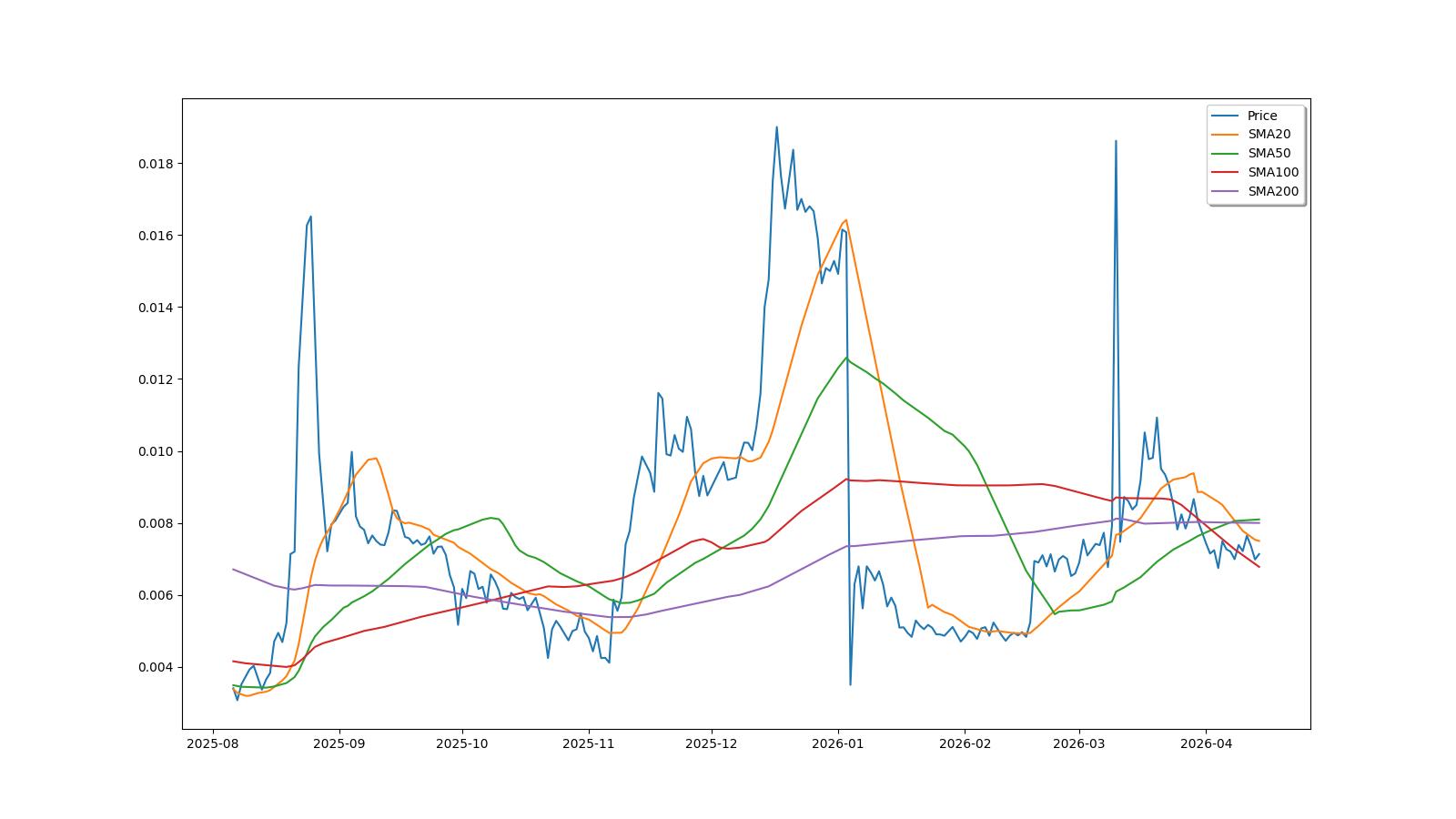 Nexum Simple Moving Averages