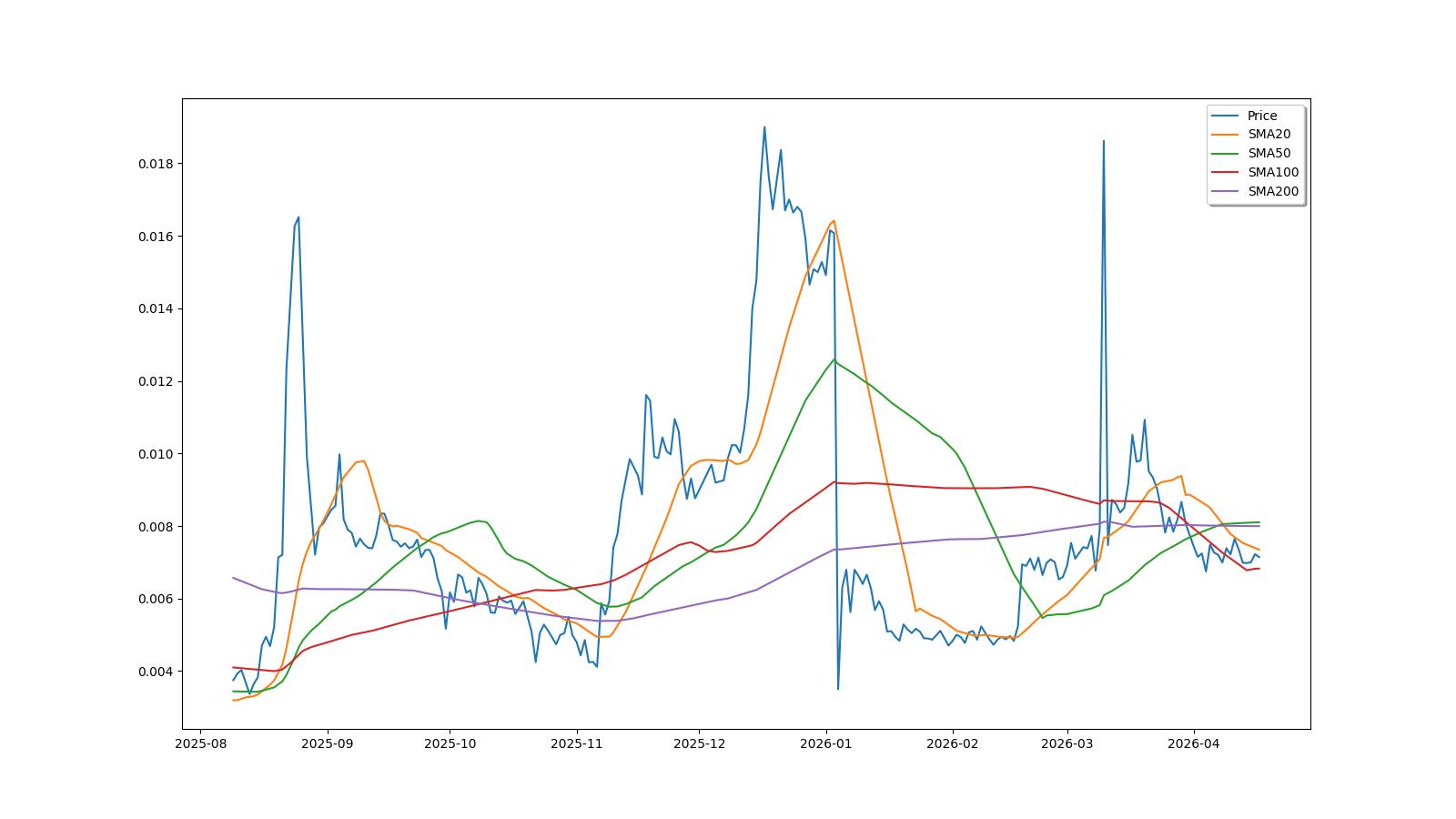 Nexum Simple Moving Averages