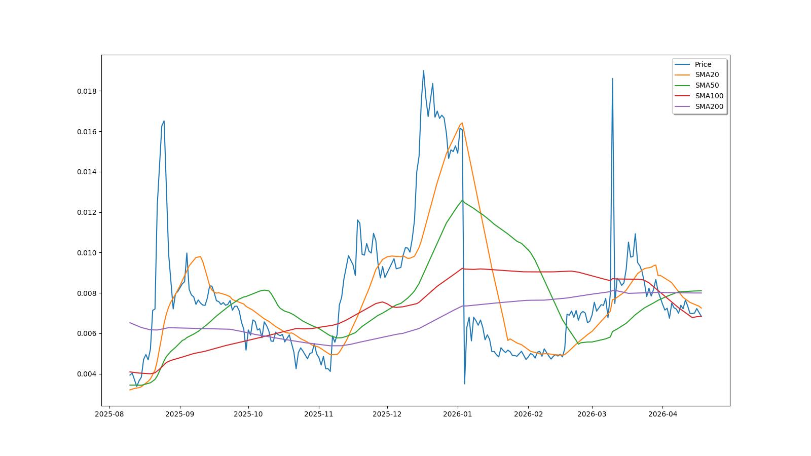Nexum Simple Moving Averages