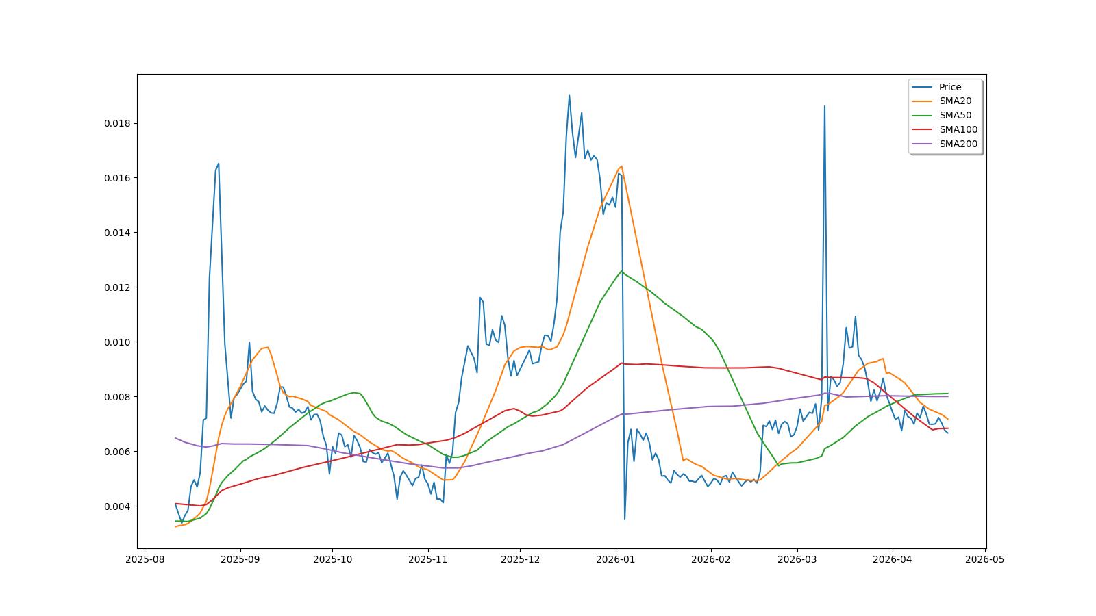 Nexum Simple Moving Averages