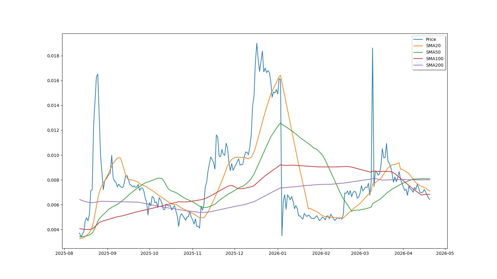 Nexum Simple Moving Averages