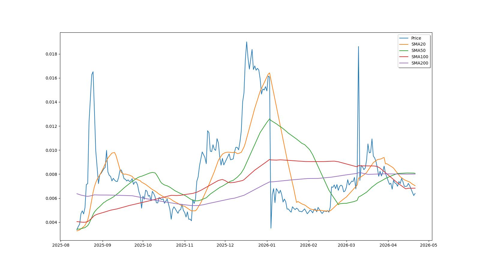 Nexum Simple Moving Averages
