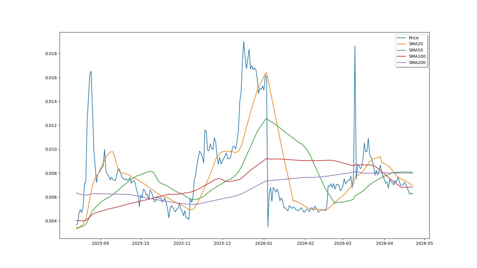 Nexum Simple Moving Averages