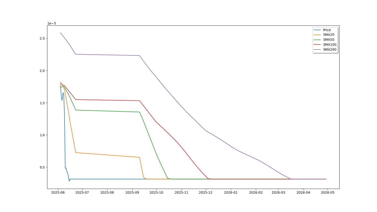 Nexus Dubai Simple Moving Averages