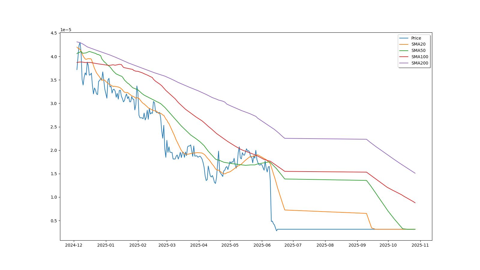 Nexus Dubai Simple Moving Averages