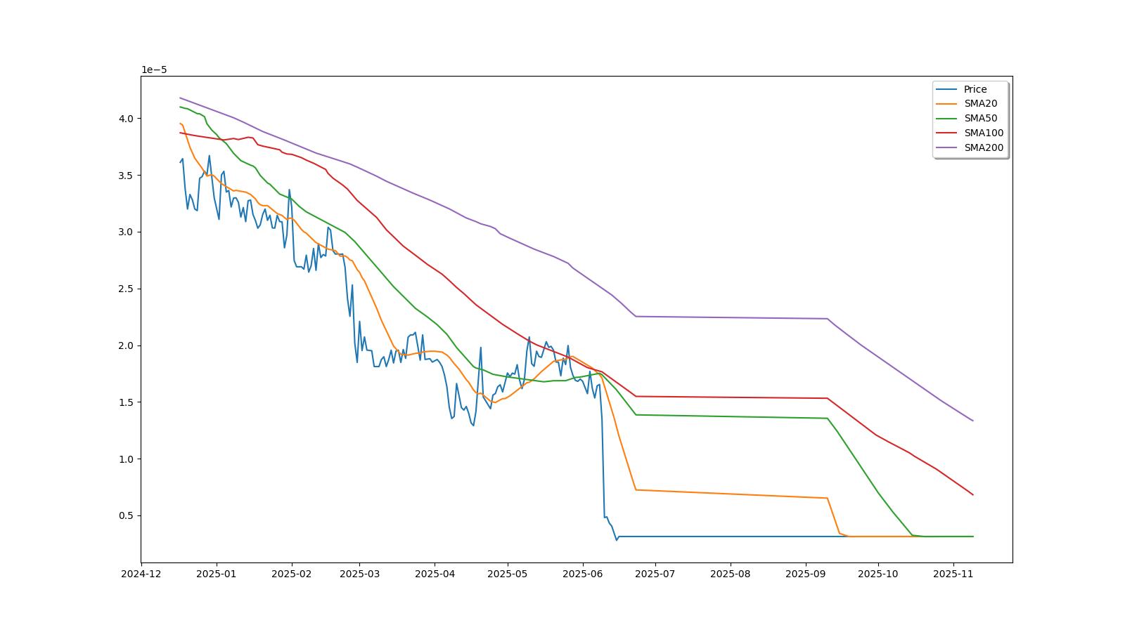 Nexus Dubai Simple Moving Averages