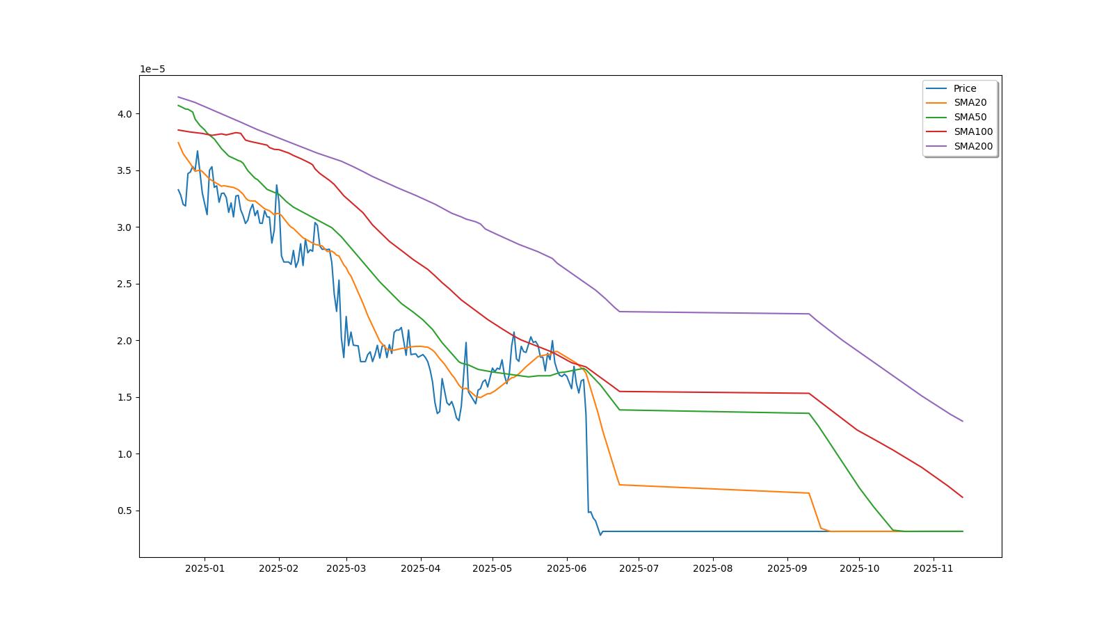 Nexus Dubai Simple Moving Averages