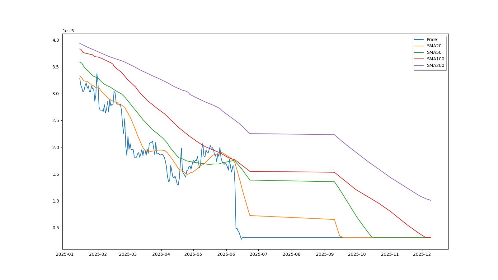 Nexus Dubai Simple Moving Averages