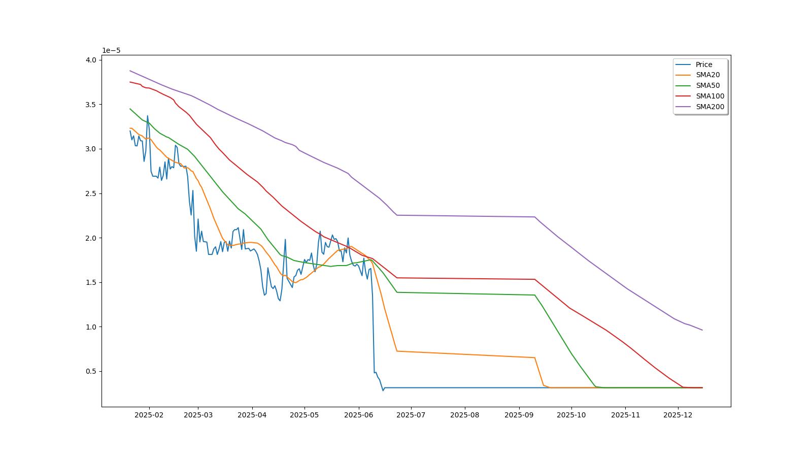 Nexus Dubai Simple Moving Averages
