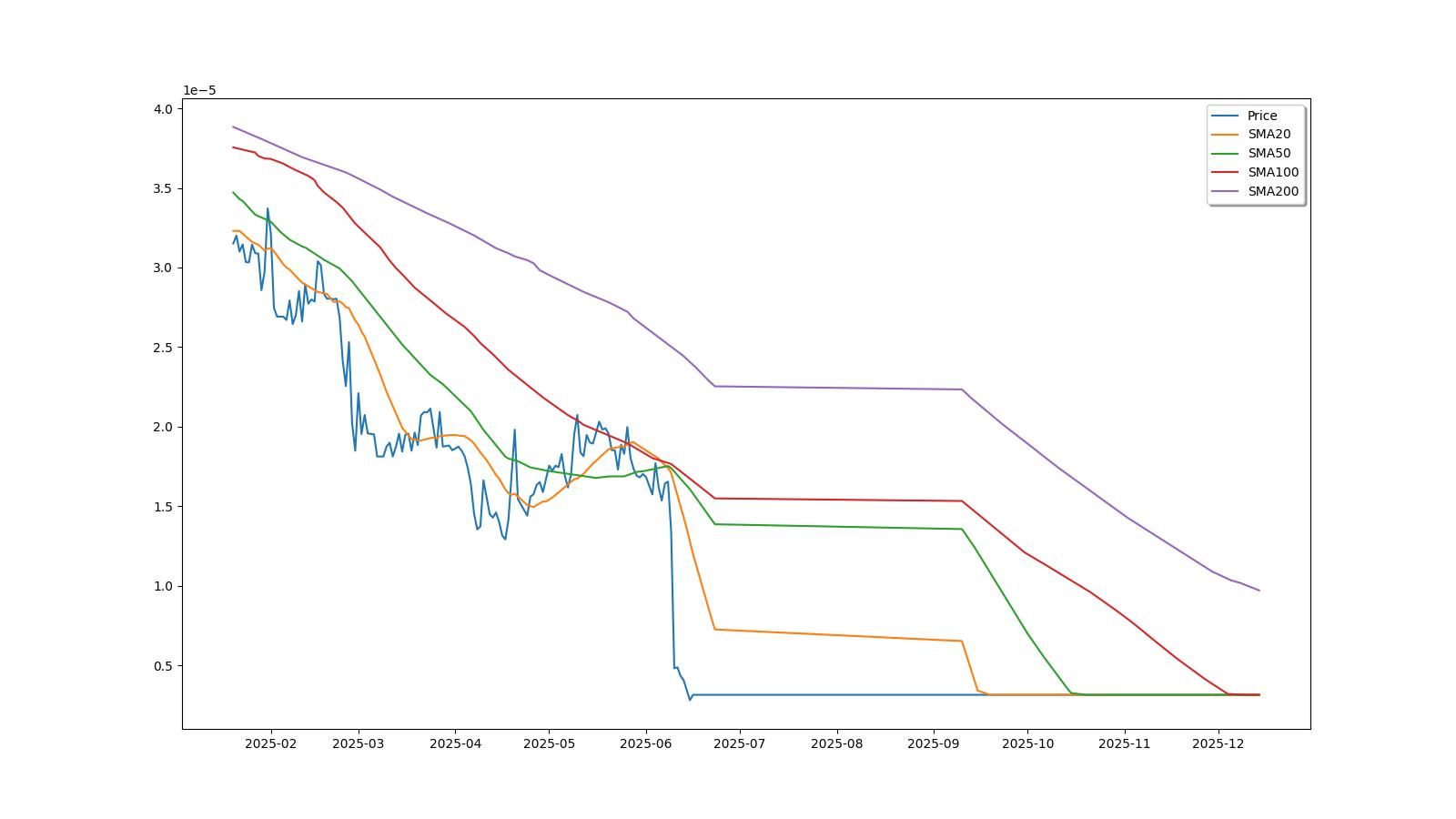 Nexus Dubai Simple Moving Averages