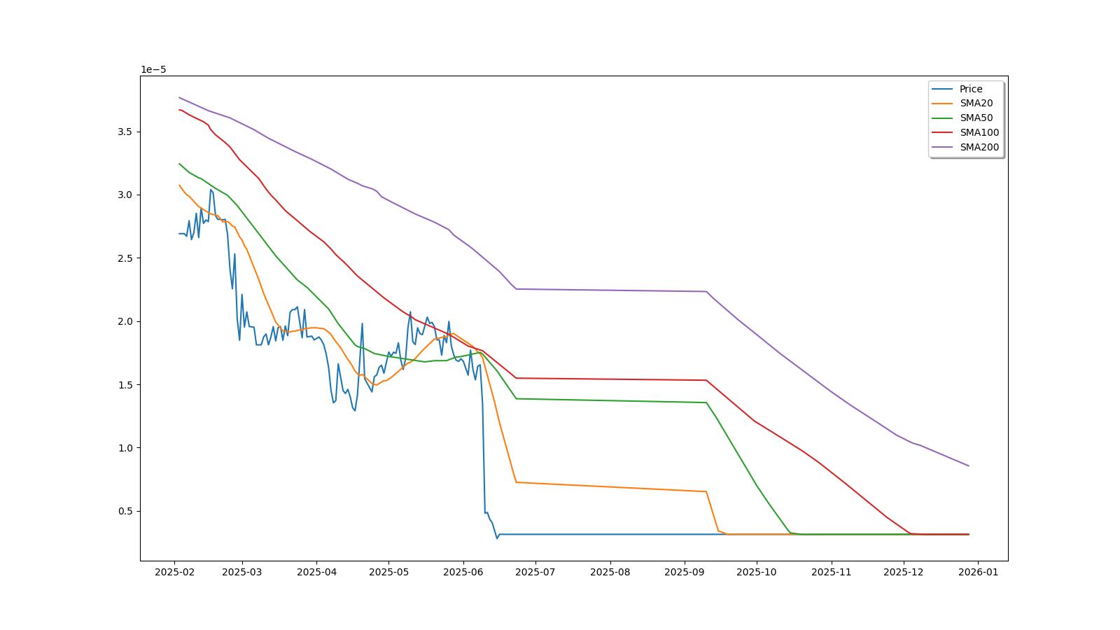 Nexus Dubai Simple Moving Averages