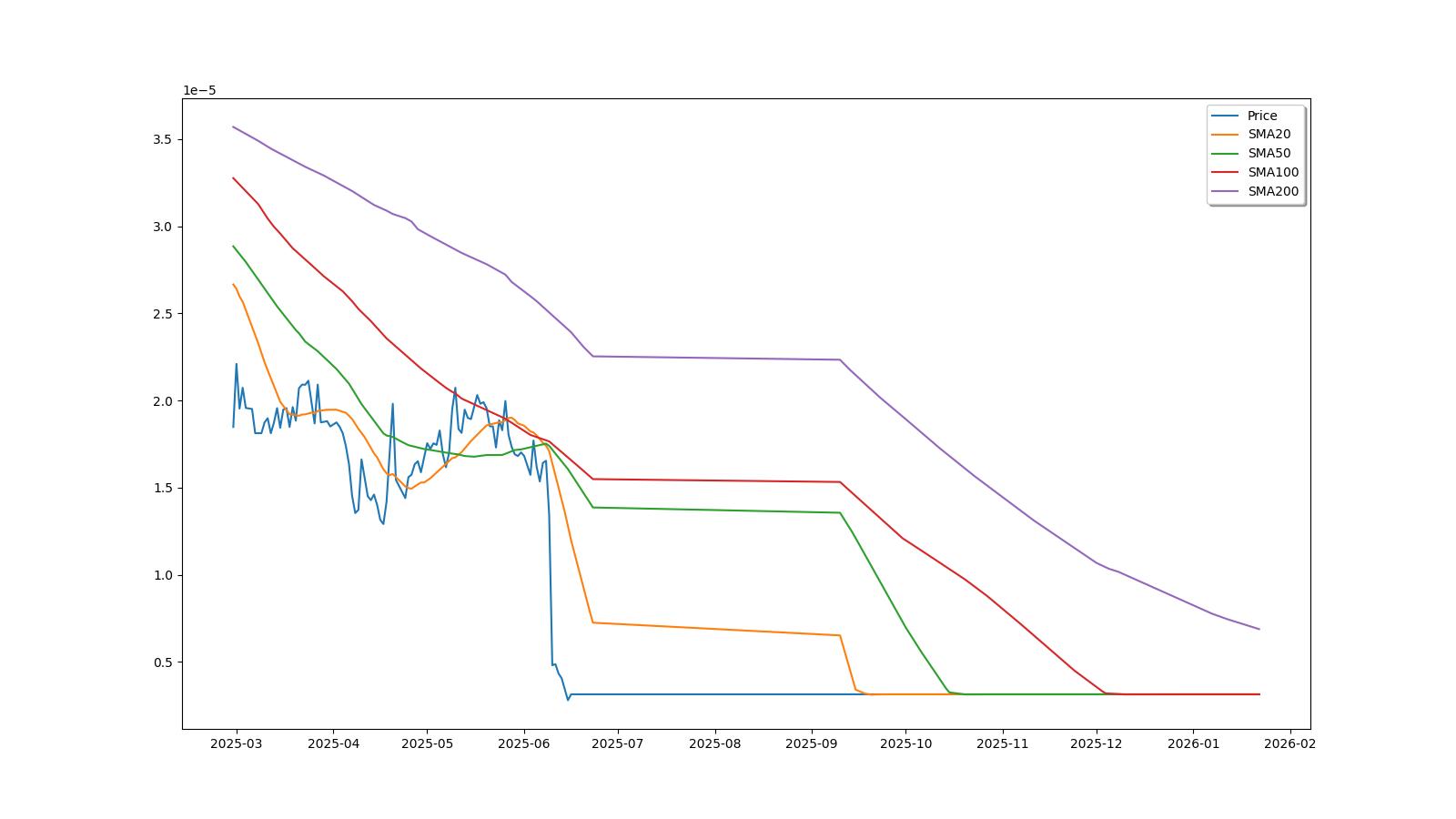 Nexus Dubai Simple Moving Averages