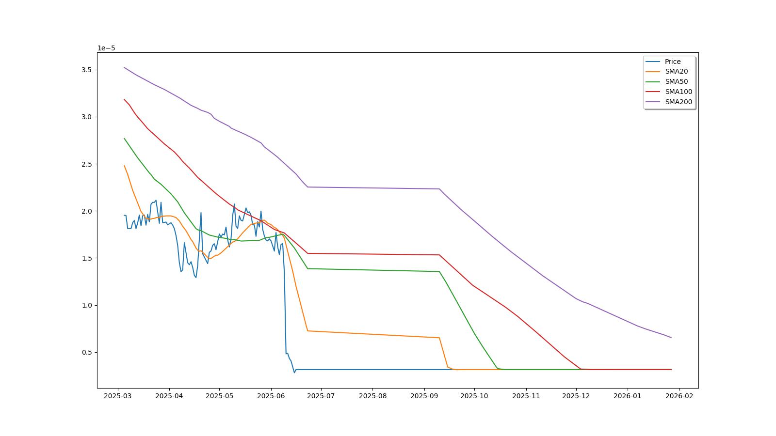 Nexus Dubai Simple Moving Averages